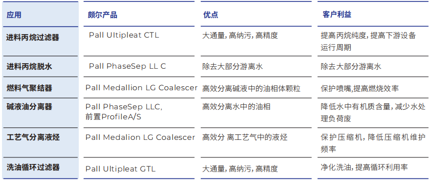 丙烷脱氢制丙烯UOP Oleflex工艺-石油化工-安徽长汰环保科技有限公司 颇尔一级经销商